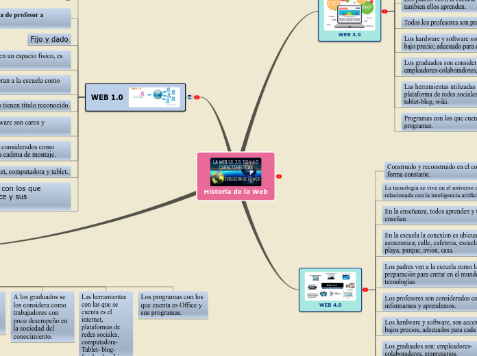 Historia de la Web - Mind Map